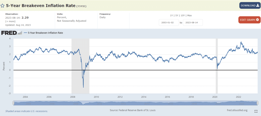 Inflation Rate Predictions: Analyzing the 10-Year Breakeven Rate ...