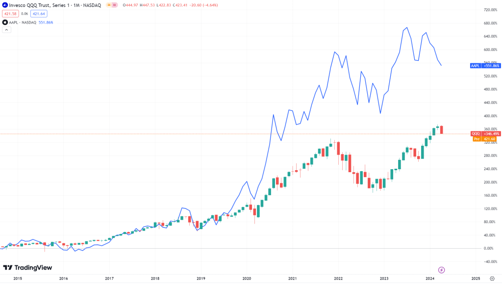 Should I Buy Apple Stock Now | Market Insights