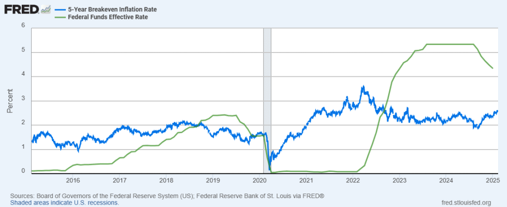 The Fed Funds Rate Increase History and Inflation | Market Insights