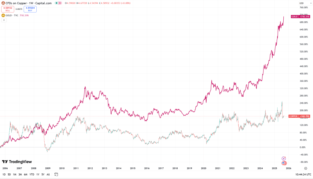 Copper vs Gold Performance as an Inflation Hedge | Market Insights