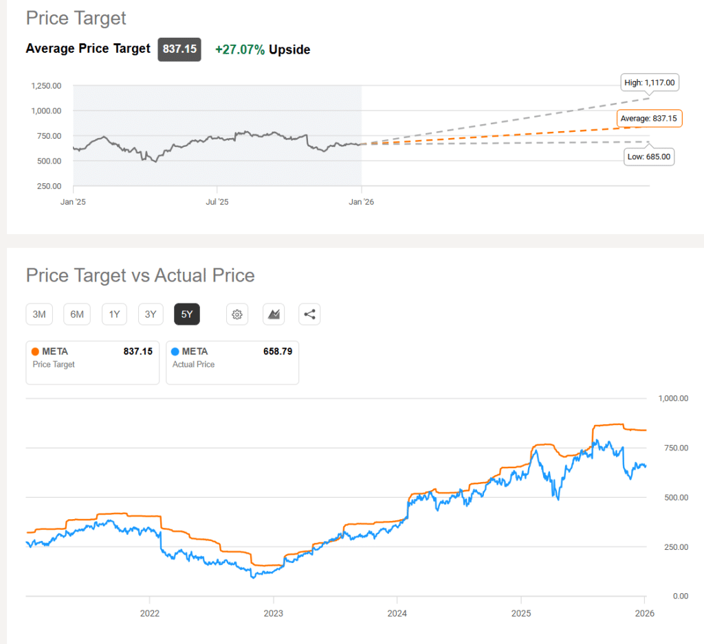 META stock: A Rare Value Play in Blue Chip Stocks | Market Insights
